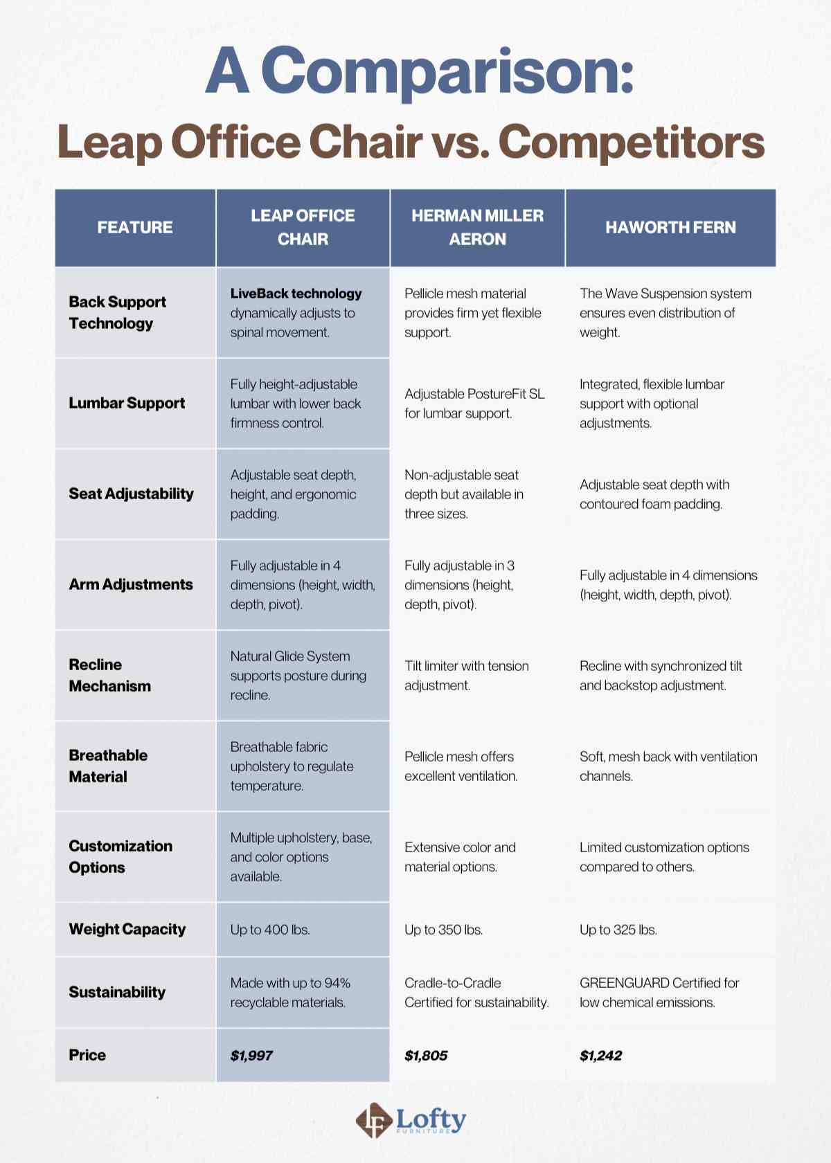 Why the Leap Office Chair is the Ultimate Choice for Comfort and ...