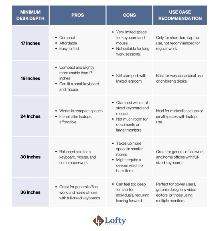What Is the Minimum Desk Depth for Comfortable Work and Ergonomics?