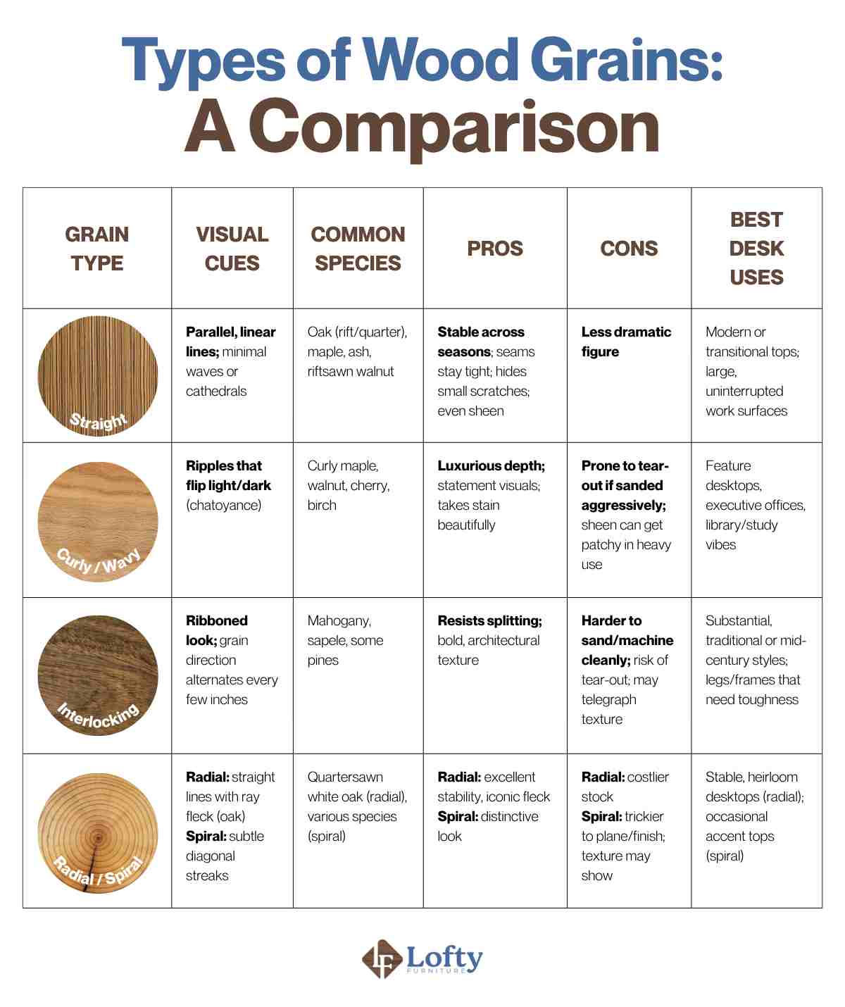 A Practical Guide to Identifying Wood Grain Patterns for Your Next Desk