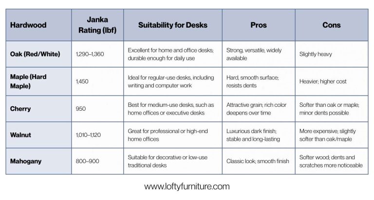 Janka Hardness Rating Chart for Hardwoods and What It Means for Your Desk