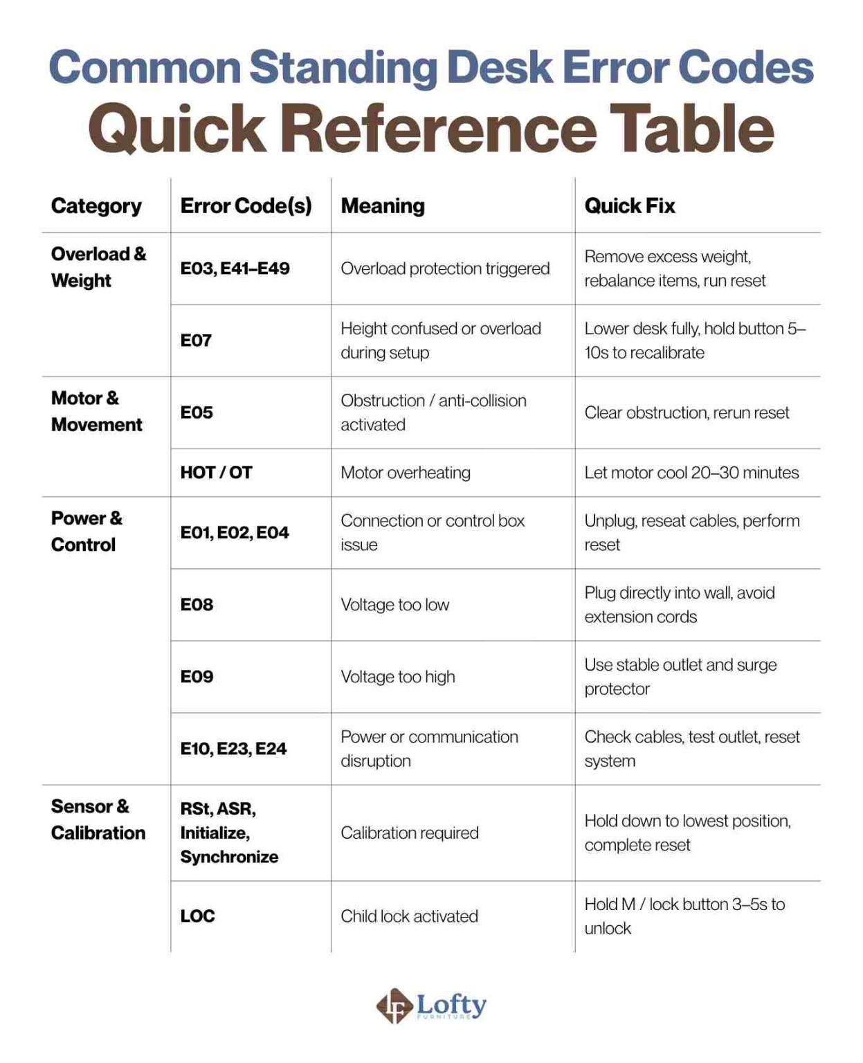 Most Common Standing Desk Error Codes and How to Reset Your Desk