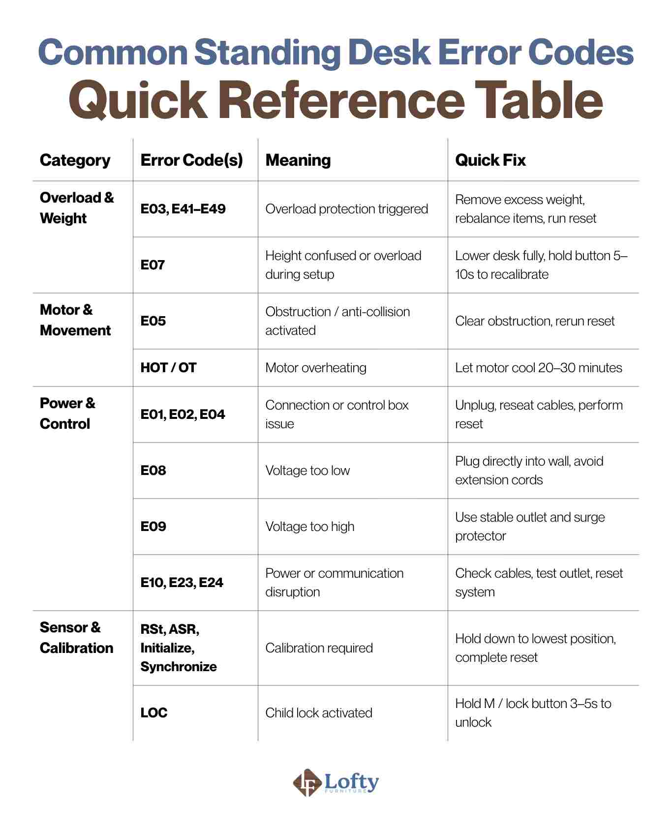Most Common Standing Desk Error Codes and How to Reset Your Desk
