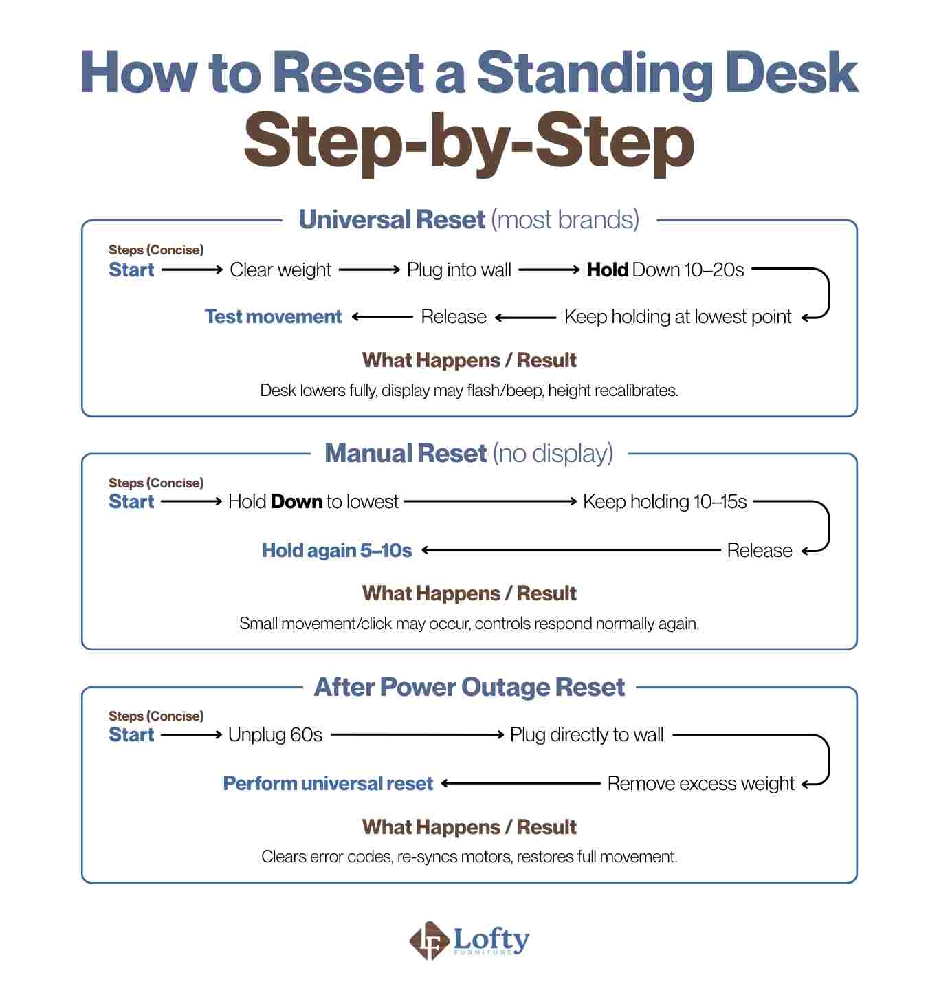 Most Common Standing Desk Error Codes and How to Reset Your Desk